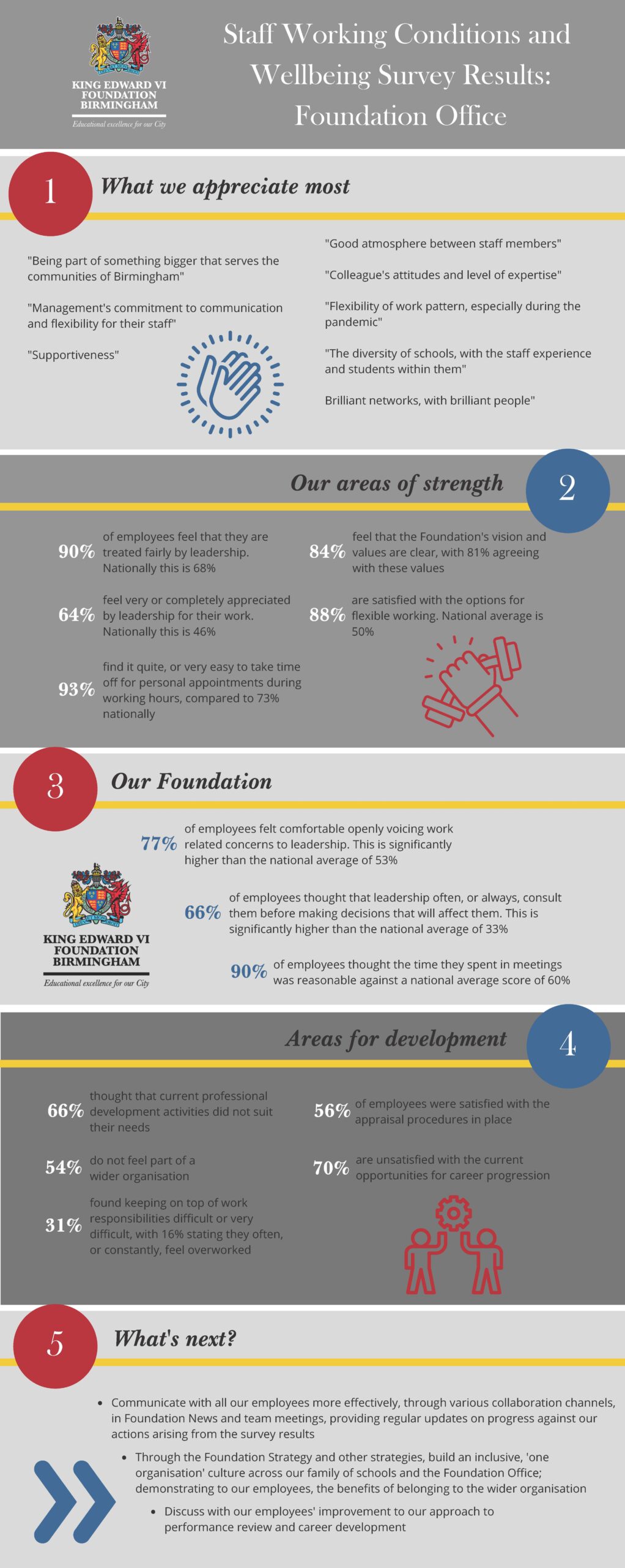 2023 Staff Working Conditions and Wellbeing Survey is coming! | King ...